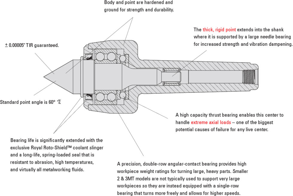 Royal Heavy-Duty Spindle Type Live Centers – Royal Products
