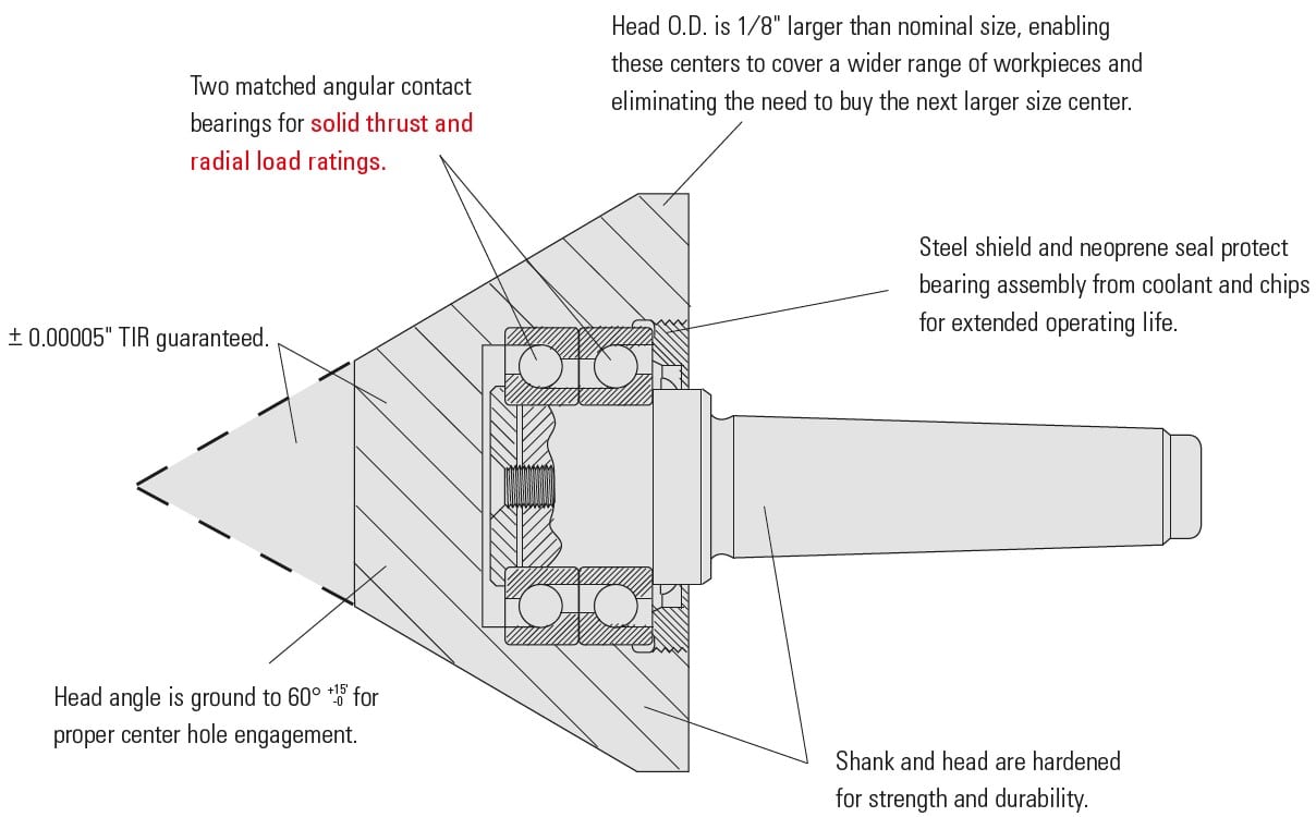 Royal Bull Head Live Centers – Royal Products