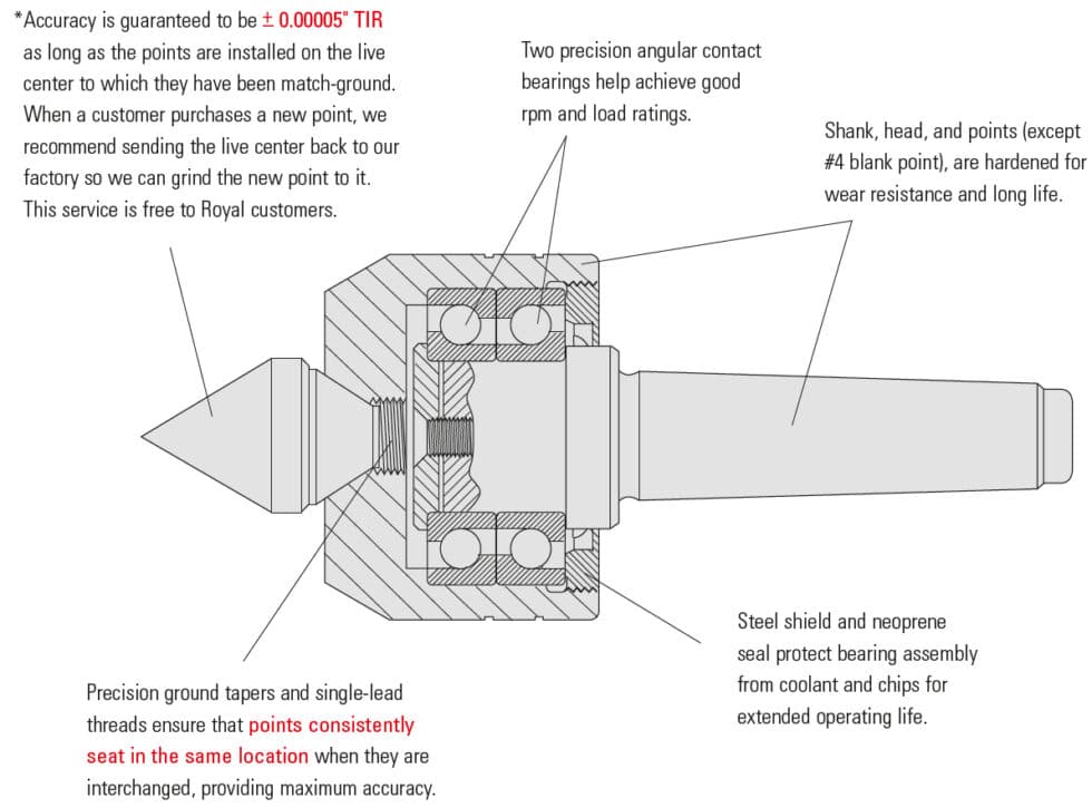 Royal Changeable-Point Live Centers – Royal Products